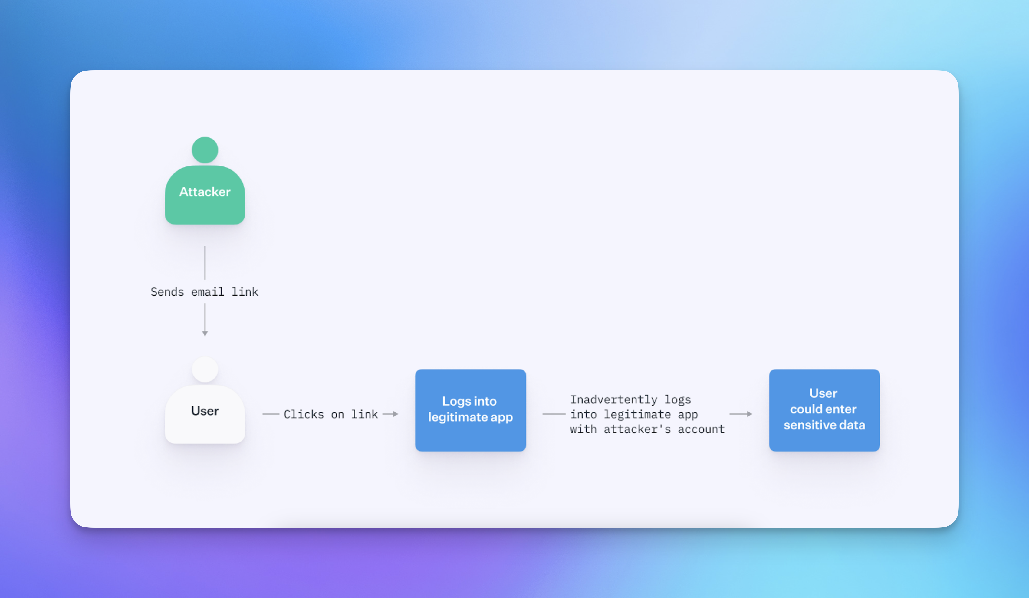 Understanding Csrf Attacks — Workos 